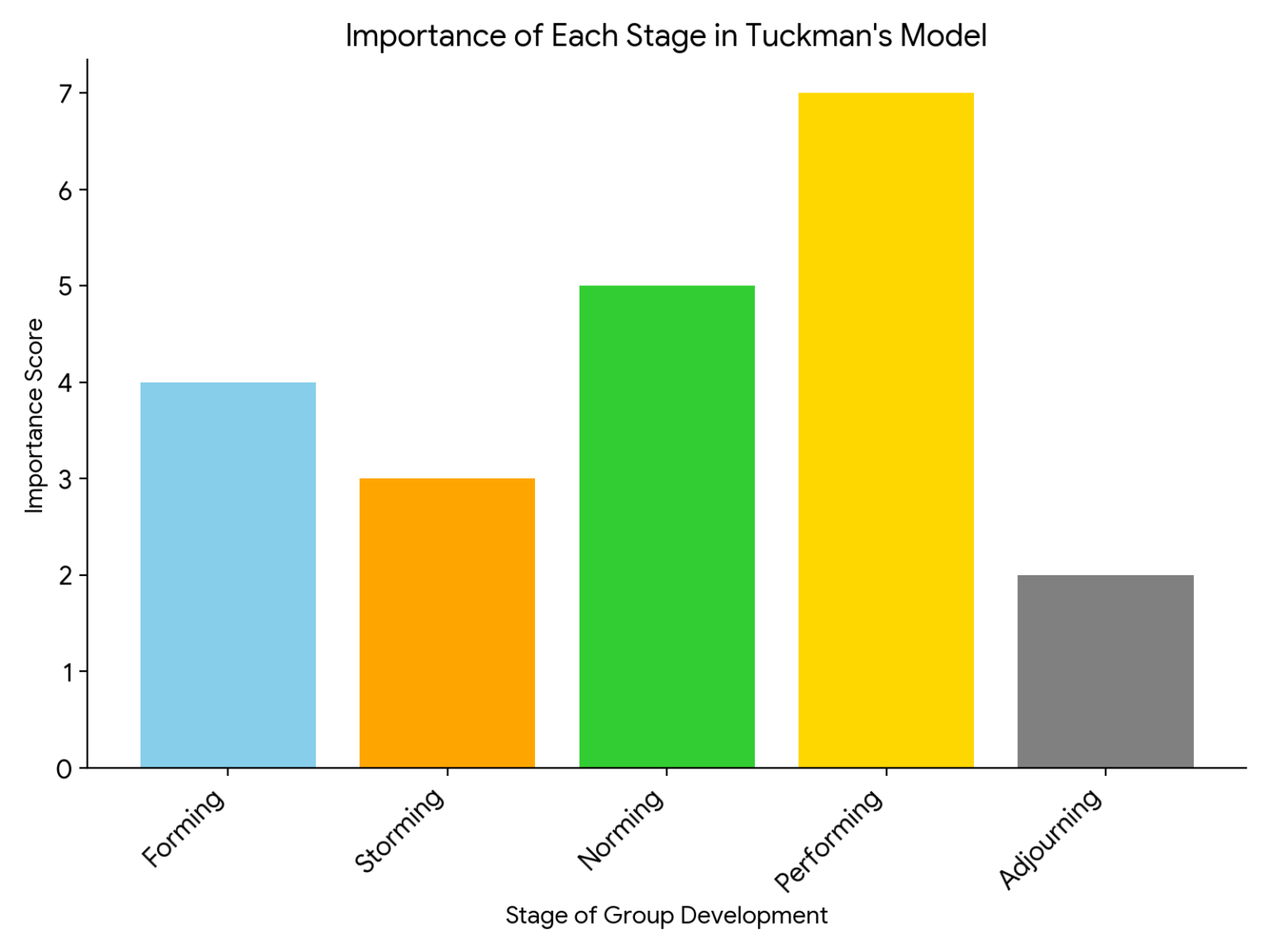 Bruce Tuckman’s Five Stages of Group Development – EQ4C